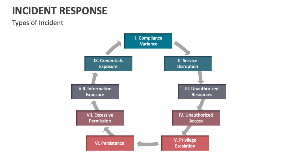 Incident Response Template for PowerPoint and Google Slides - PPT Slides