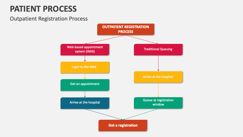 Patient Process Template for PowerPoint and Google Slides - PPT Slides