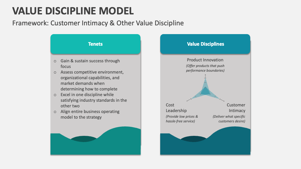 Value Discipline Model Template for PowerPoint and Google Slides - PPT ...