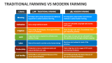 Traditional Farming Vs Modern Farming PowerPoint and Google Slides ...