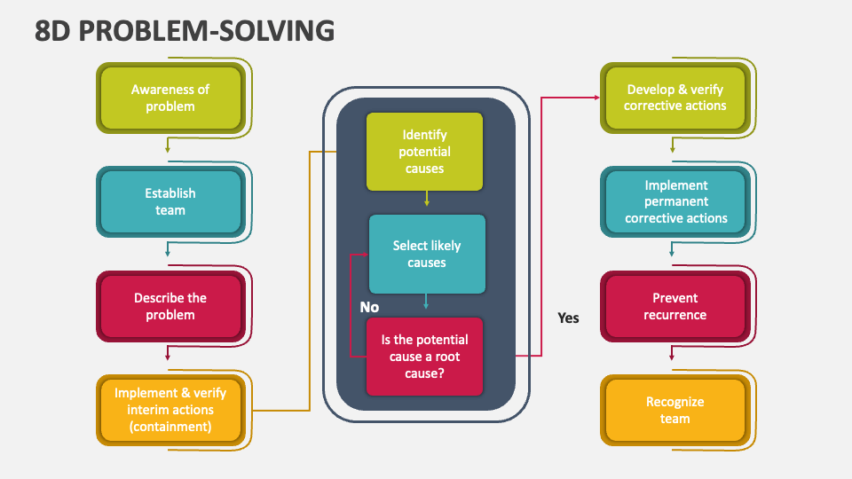 8D Problem-Solving Template for PowerPoint and Google Slides - PPT Slides