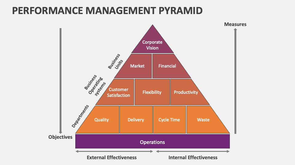Performance Management Pyramid PowerPoint and Google Slides Template ... Performance Management Pyramid PowerPoint and Google Slides Template ...