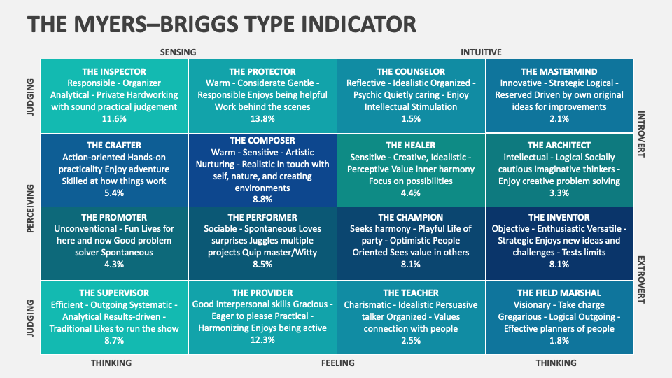 The Myers-Briggs Type Indicator PowerPoint and Google Slides Template ...