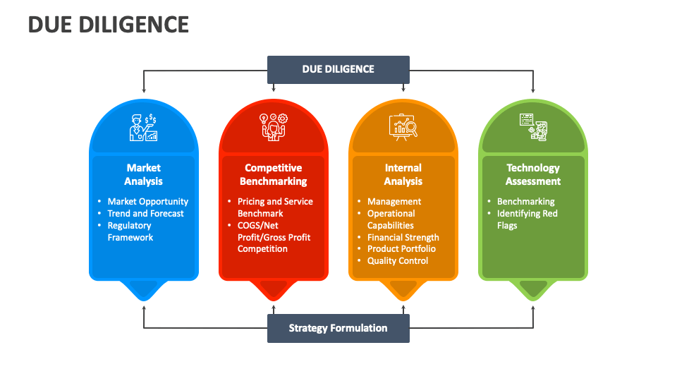 Due Diligence Template for PowerPoint and Google Slides - PPT Slides