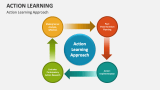 Action Learning Template for PowerPoint and Google Slides - PPT Slides