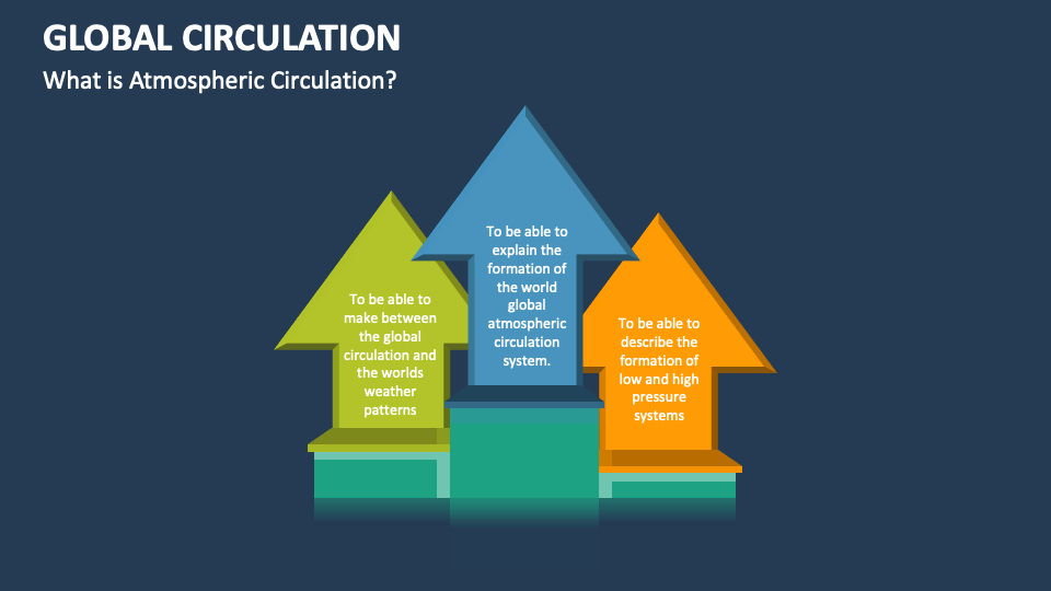 Global Circulation Template for PowerPoint and Google Slides - PPT Slides