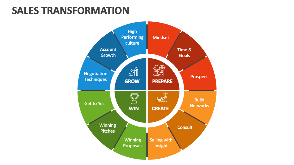 Sales Transformation PowerPoint and Google Slides Template - PPT Slides