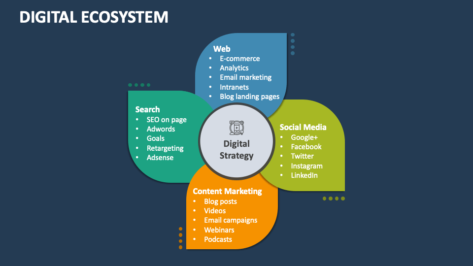 Digital Ecosystem PowerPoint and Google Slides Template - PPT Slides