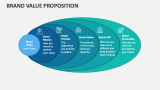 Brand Value Proposition PowerPoint and Google Slides Template - PPT Slides