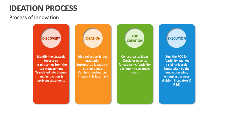Ideation Process Template for PowerPoint and Google Slides - PPT Slides