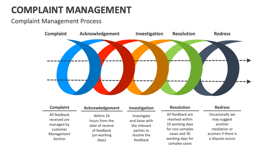 Complaint Management Template for PowerPoint and Google Slides - PPT Slides