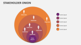 Stakeholder Onion Template for PowerPoint and Google Slides - PPT Slides