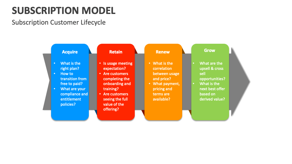 Subscription Model Template for PowerPoint and Google Slides - PPT Slides