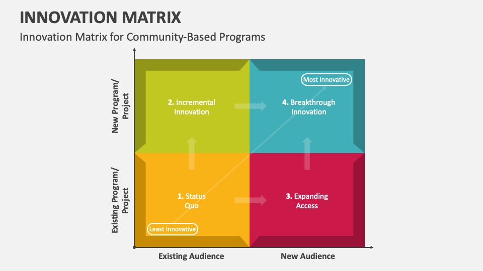 Innovation Matrix PowerPoint and Google Slides Template - PPT Slides