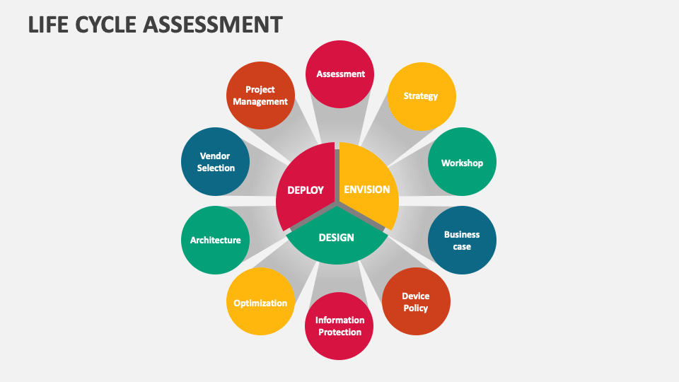 Life Cycle Assessment Template for PowerPoint and Google Slides - PPT ...