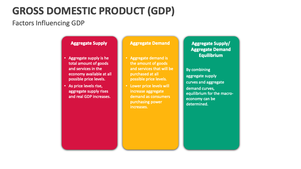 Gross Domestic Product (GDP) Template for PowerPoint and Google Slides ...