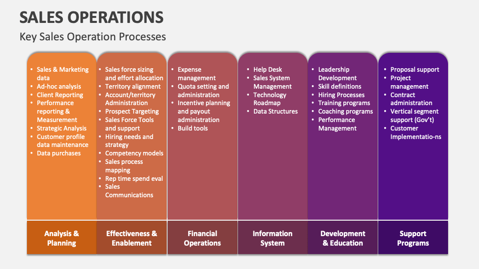 Sales Operations Template for PowerPoint and Google Slides - PPT Slides