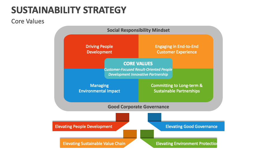 Sustainability Strategy PowerPoint and Google Slides Template - PPT Slides
