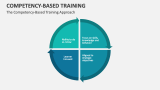 Competency-Based Training Template for PowerPoint and Google Slides ...