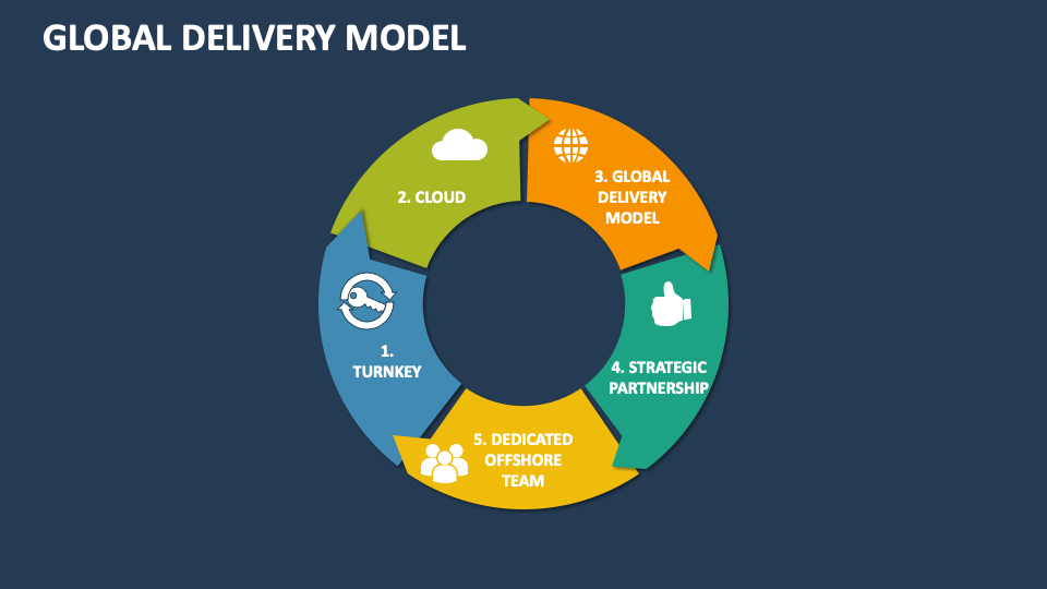 Global Delivery Model Template for PowerPoint and Google Slides - PPT ...