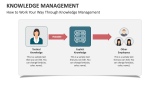 Knowledge Management Template for PowerPoint and Google Slides - PPT Slides
