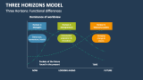3 Horizons Model Template for PowerPoint and Google Slides - PPT Slides