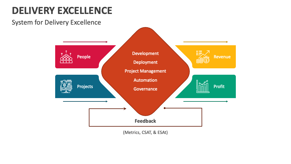 Delivery Excellence PowerPoint and Google Slides Template - PPT Slides