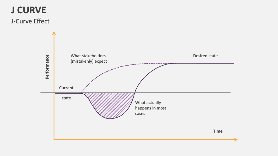 J Curve Template for PowerPoint and Google Slides - PPT Slides