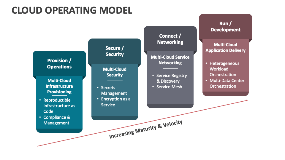 Cloud Operating Model PowerPoint and Google Slides Template - PPT Slides