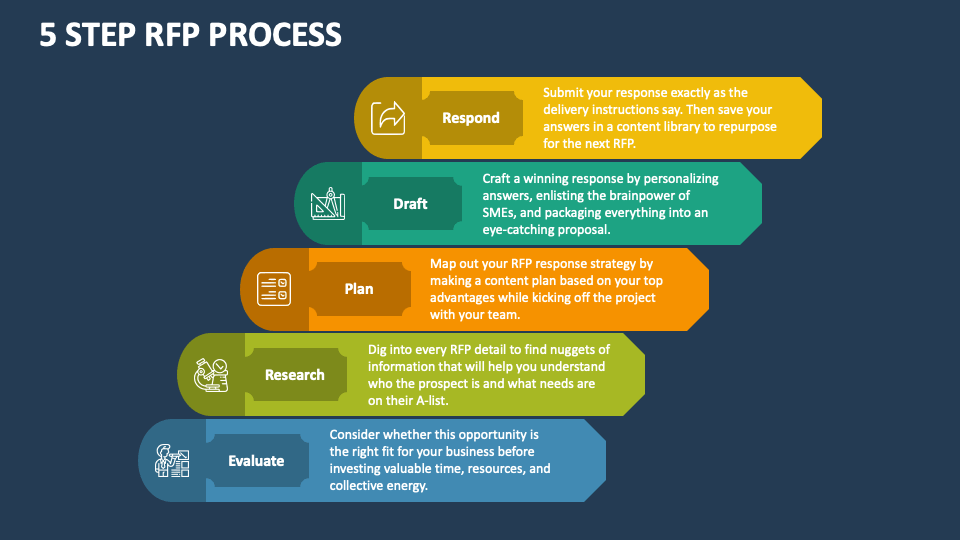 5 Step RFP Process PowerPoint and Google Slides Template - PPT Slides 5 Step RFP Process PowerPoint and Google Slides Template - PPT Slides