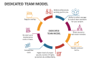 Dedicated Team Model PowerPoint and Google Slides Template - PPT Slides