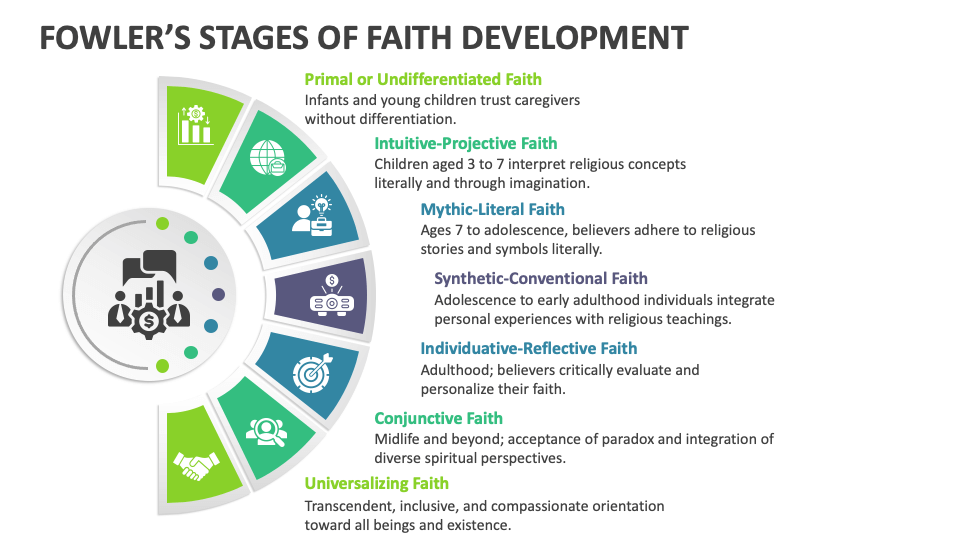 Fowler's Stages of Faith Development Template for Google Slides and ...