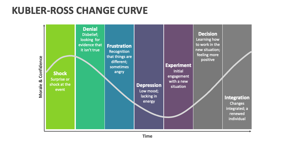 Kubler-Ross Change Curve Template for PowerPoint and Google Slides - PPT Slides