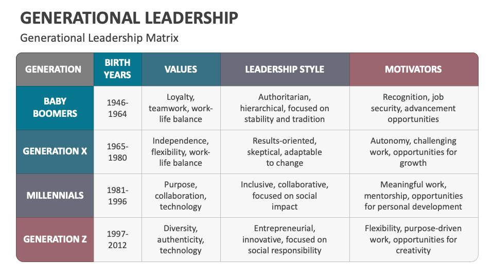 Generational Leadership Template for Google Slides and PowerPoint - PPT Slides