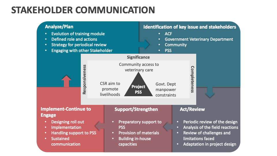 Stakeholder Communication PowerPoint and Google Slides Template - PPT ...