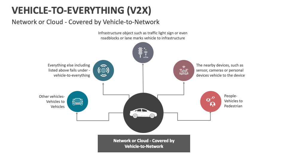Vehicle-to-Everything (V2X) Template for PowerPoint and Google Slides - PPT Slides