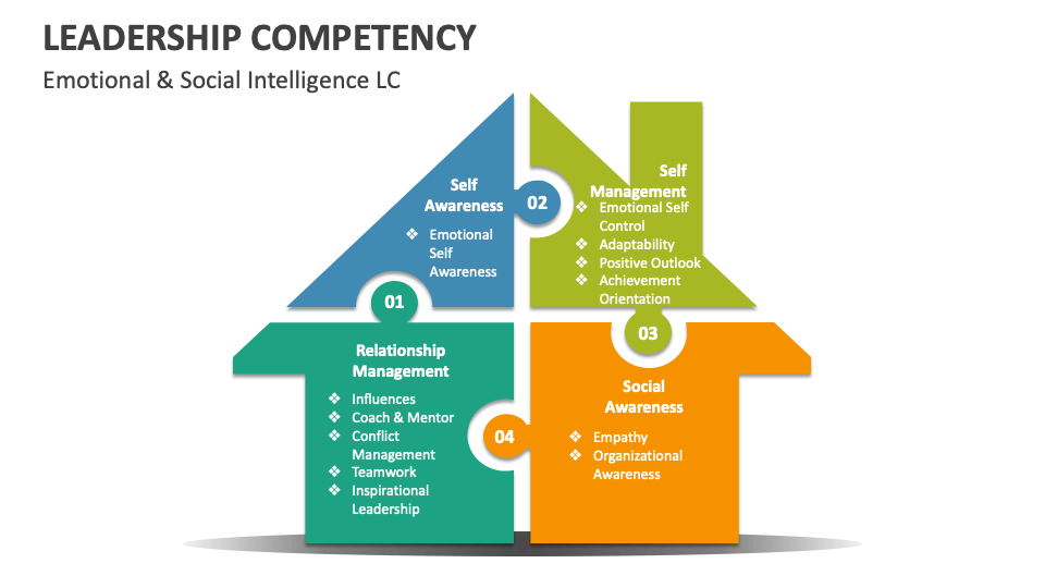 Leadership Competency Template for PowerPoint and Google Slides - PPT ...