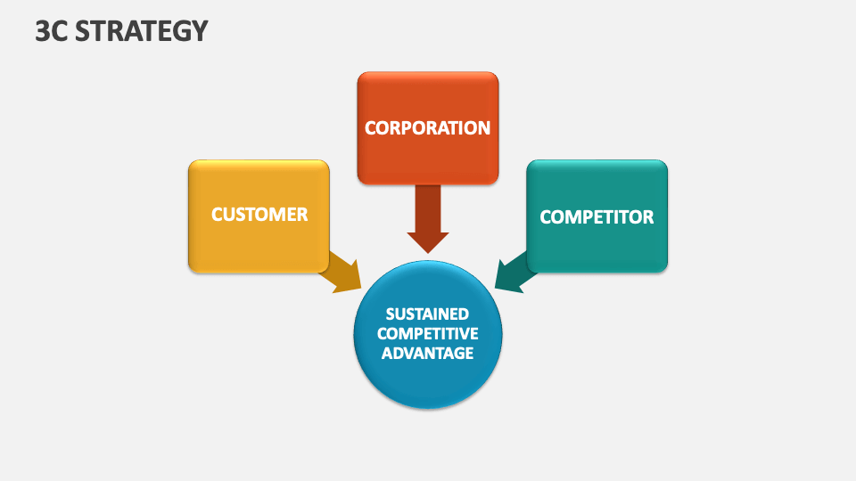 3C Strategy Template for PowerPoint and Google Slides - PPT Slides