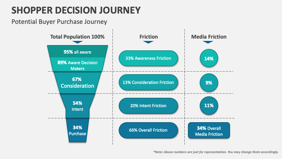 Shopper Decision Journey PowerPoint and Google Slides Template - PPT Slides