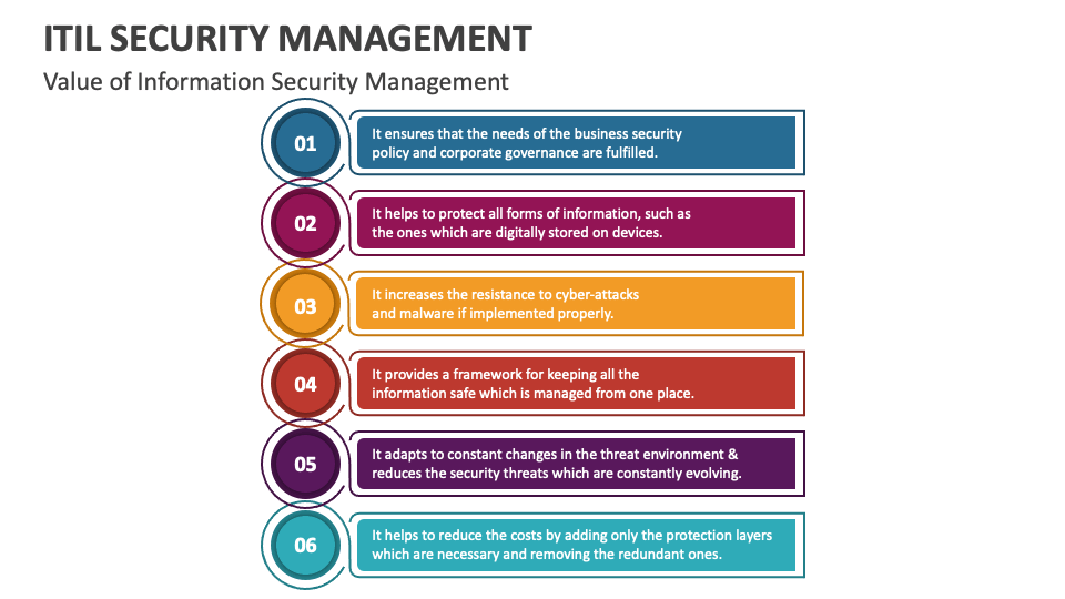 ITIL Security Management PowerPoint and Google Slides Template - PPT Slides