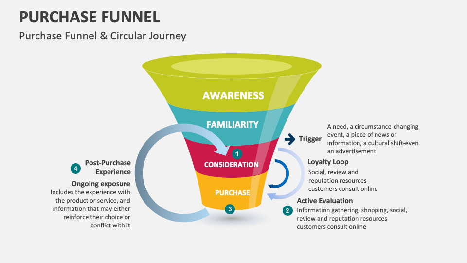 purchse funnel