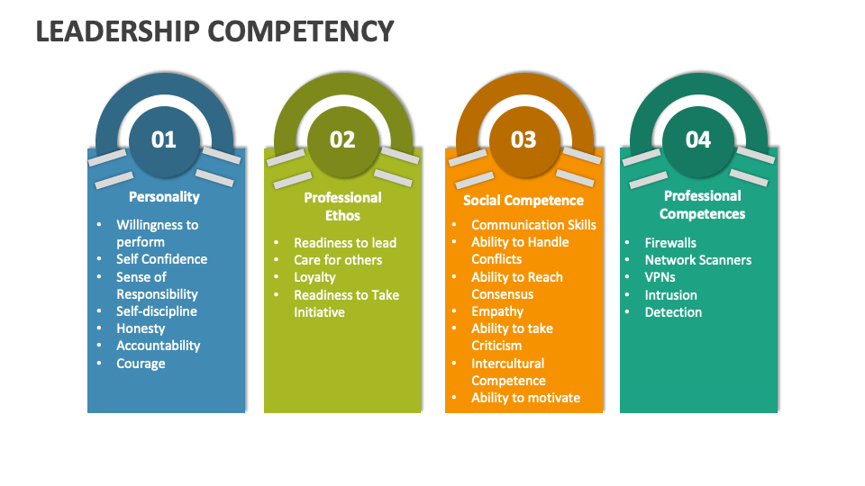 Leadership Competency Template for PowerPoint and Google Slides - PPT ...