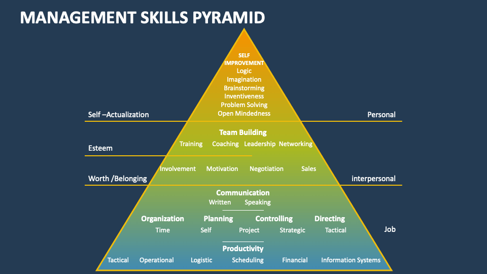 Management Skills Pyramid PowerPoint and Google Slides Template - PPT ...