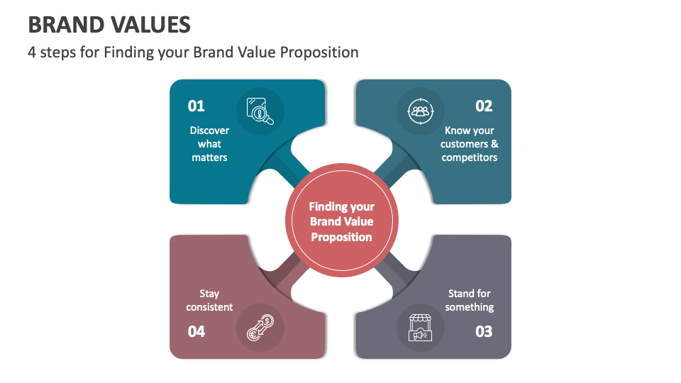 Brand Values PowerPoint and Google Slides Template - PPT Slides