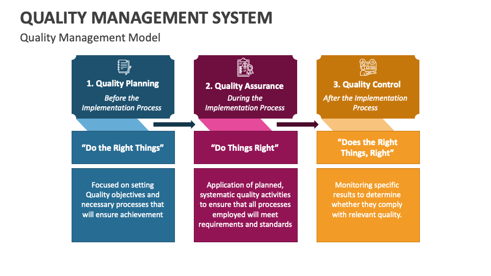 Quality Management System PowerPoint and Google Slides Template - PPT ...