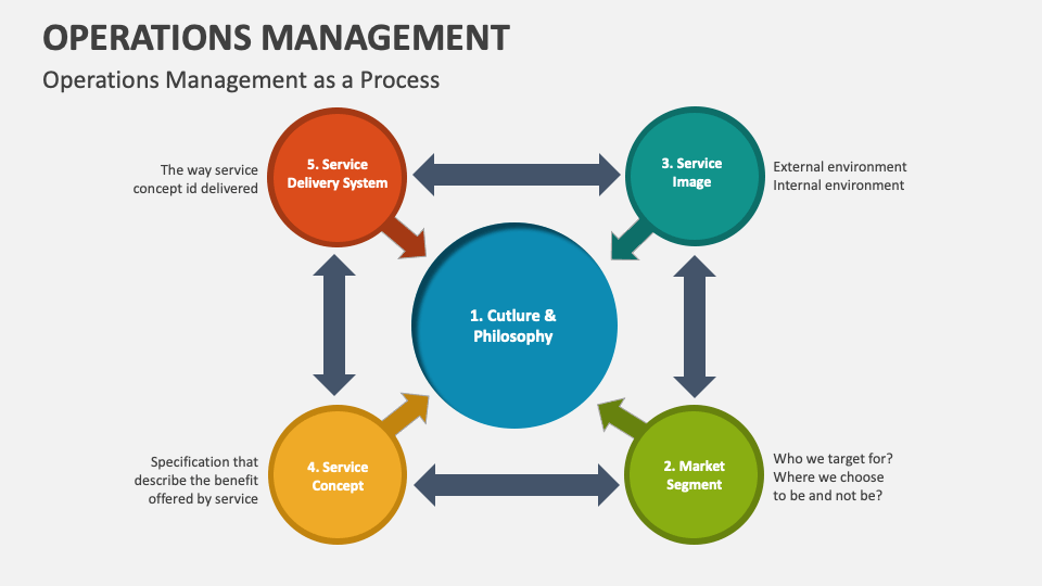 Operations Management Template for PowerPoint and Google Slides - PPT ...