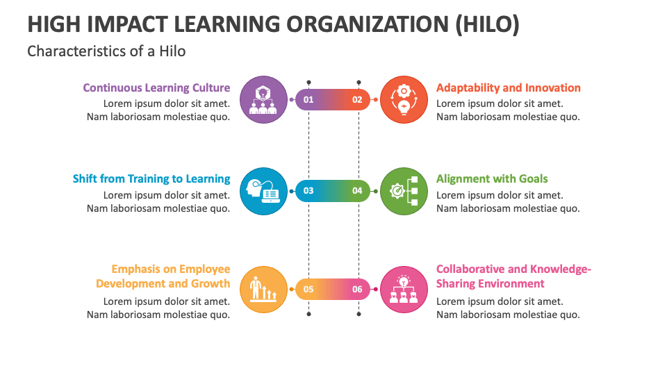 High Impact Learning Organization (HILO) Template for Google Slides and ...