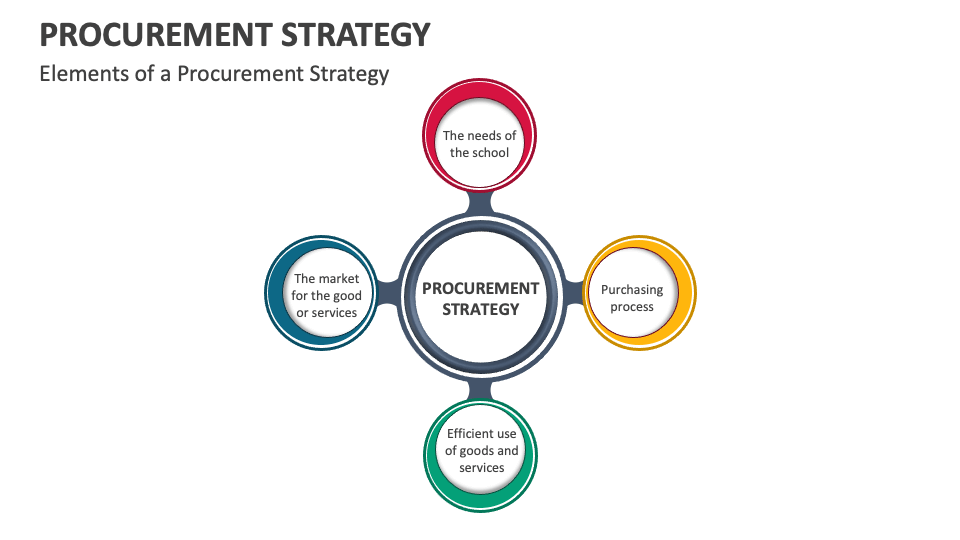Procurement Strategy Template for PowerPoint and Google Slides - PPT Slides