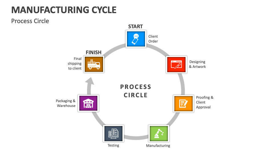 Manufacturing Cycle Template for PowerPoint and Google Slides - PPT Slides