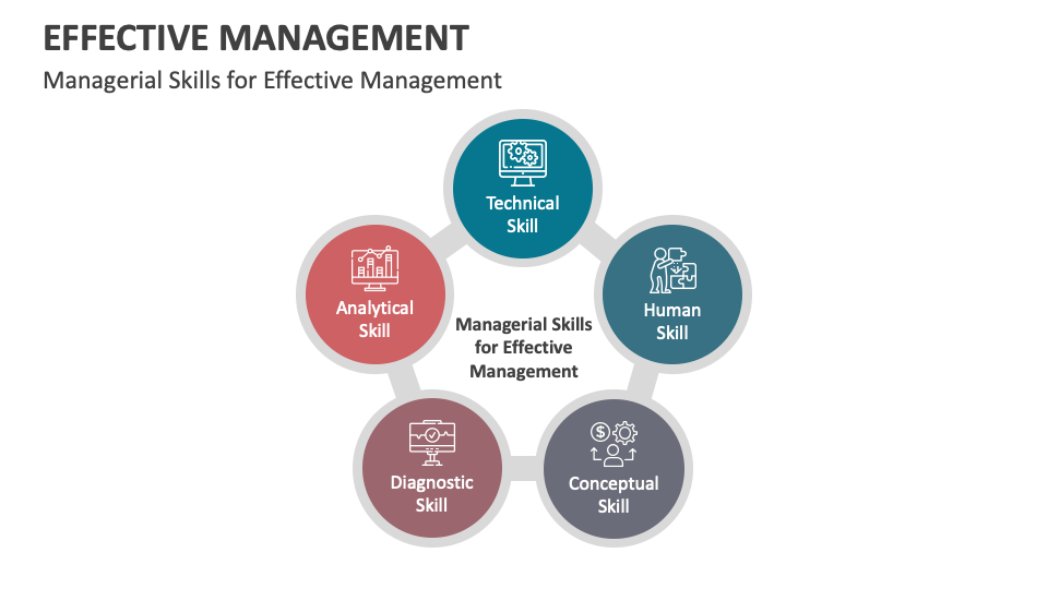 Effective Management Template for PowerPoint and Google Slides - PPT Slides
